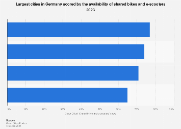 Germany: city ratings for micro mobility sharing schemes| Statista
