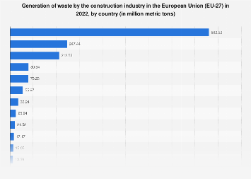 Construction waste EU-27 by country| Statista