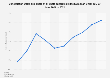 Construction waste as share of all waste EU| Statista