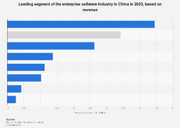 China: leading enterprise software segments 2023| Statista