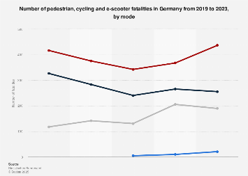 Germany: active and micro mobility traffic crash fatalities | Statista