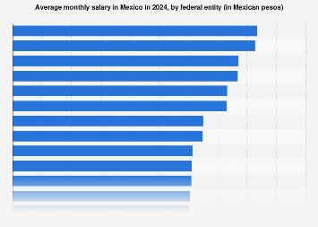 Average monthly salary by state Mexico 2024| Statista