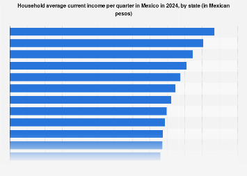 Household average current income by state Mexico 2024| Statista