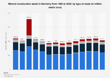 Construction waste Germany 1996-2022, by type| Statista