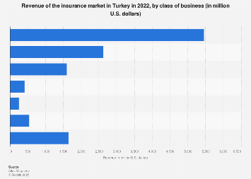 Turkey: insurance market revenue by business 2022| Statista