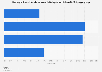Malaysia: demographics of YouTube users by age group 2023| Statista