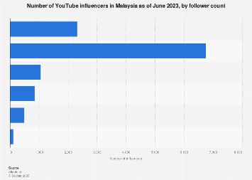 Malaysia: number of YouTube influencers by follower count 2023| Statista