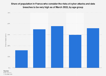 France cyber attacks risk perception by age 2022| Statista