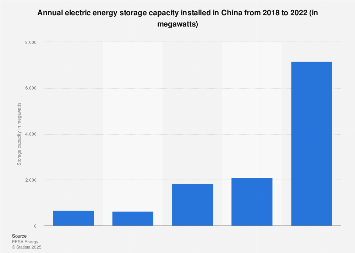 China: power storage capacity 2018-2022| Statista