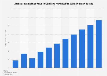 Artificial intelligence value Germany| Statista