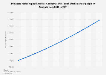 Australia: projected size of Aboriginal and Torres Strait Islander ...