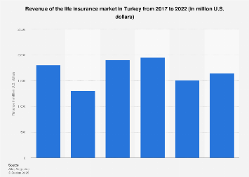 Turkey: life insurance market revenue 2022| Statista