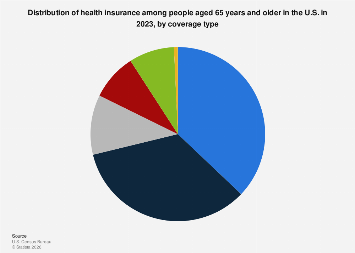 Elderly population with health insurance by coverage in the U.S.| Statista