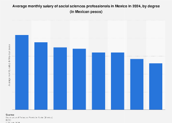 Salaries of social sciences by degree Mexico 2024| Statista