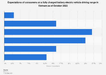 Vietnam: consumer expectations on BEV driving range 2022| Statista