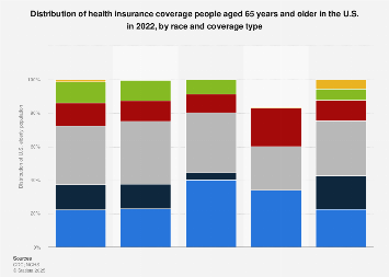 Elderly population with health insurance by race and coverage in the U ...