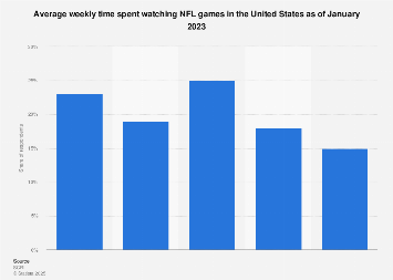 Average time spent watching NFL in the U.S. 2023| Statista