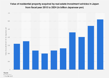 Japan: value of residential property acquired by investment schemes ...