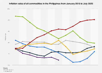 Philippines: inflation rate of all commodities by month 2025| Statista