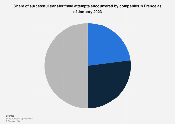 France firms encountered successful transfer fraud attempts 2023| Statista