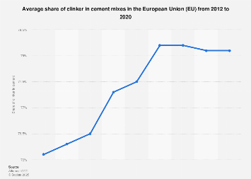 Clinker-to-cement ratio in the EU 2012-2020| Statista