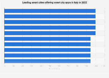 Italy: leading smart cities with smart city apps 2022 | Statista