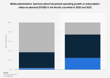 Opinion on SVOD household spend Nordics 2023 | Statista