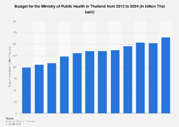 Thailand: Ministry of Public Health budget 2024| Statista