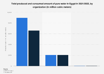 Egypt: amount of water produced and consumed| Statista