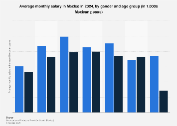 Mexican Income Chart Inequality In Access To Drinking Water And