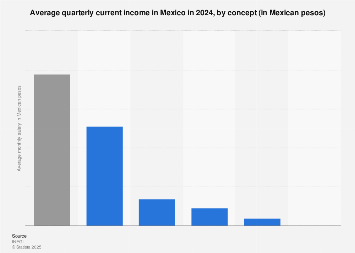 Average current income by concept Mexico 2024| Statista