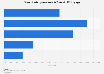 Turkey: video game user share by age 2021 | Statista