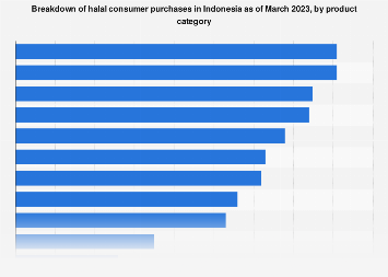 Indonesia: Halal consumer purchases by category 2023| Statista