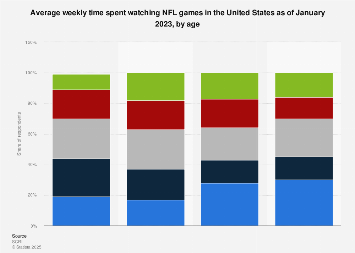 Average time watching NFL in the U.S. by age 2023| Statista