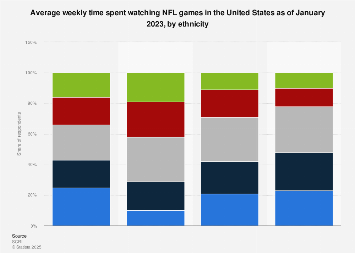 Average time watching NFL in the U.S. by ethnicity 2023| Statista