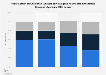 Views on NFL players as role models in the US 2023| Statista