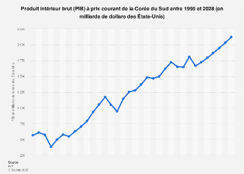 PIB de la Corée du Sud 1995-2023| Statista