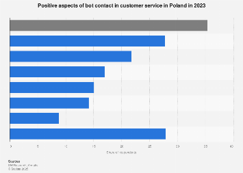 Poland: Positive aspects of bot contact in customer service 2023| Statista
