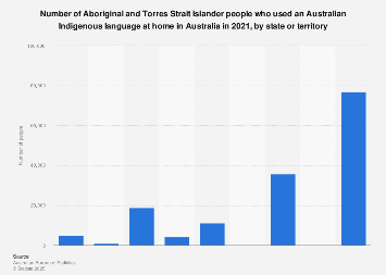 Australia: number of Aboriginal and Torres Strait Islander people who ...