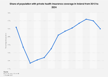 Private health insured share in Ireland 2012-2023| Statista
