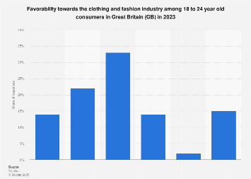 Gen Z fashion industry favorability GB 2023| Statista