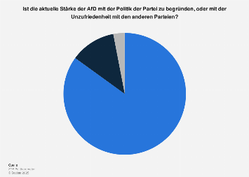 Gründe zum Erstarken der AfD 2025| Statista