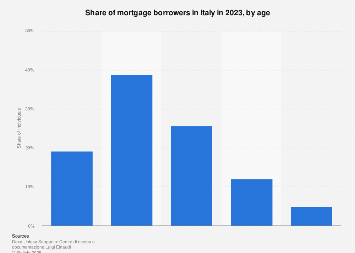 Italy: mortgage borrowers by age 2023| Statista