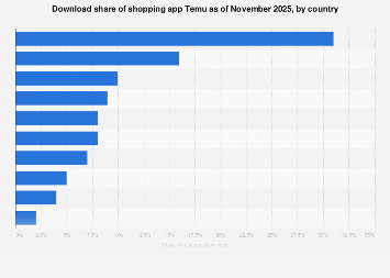 Temu major markets by app download share 2025| Statista