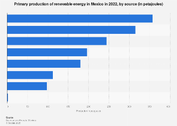 Mexico: renewable energy production by source| Statista