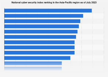 APAC: national cyber security index ranking by country 2023| Statista