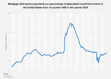 U.S. mortgage debt service ratio 1980-2024| Statista