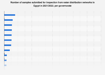 Egypt: number of samples from water networks | Statista
