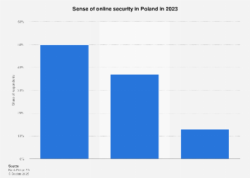 Poland: Sense of safety online 2023| Statista