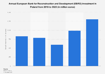 Poland: Annual EBRD investment 2023| Statista
